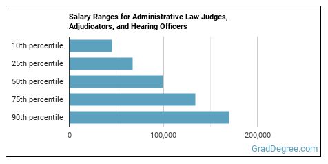 How to Become an Administrative Law Judge, Adjudicator, or Hearing ...