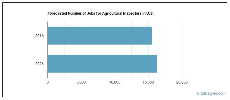 Should You Become an Agricultural Inspector? - Grad Degree
