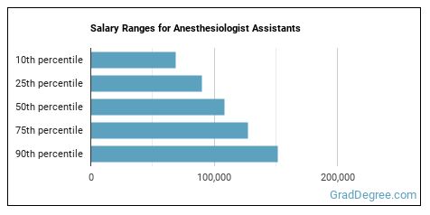 What Does an Anesthesiologist Assistant do? - Grad Degree