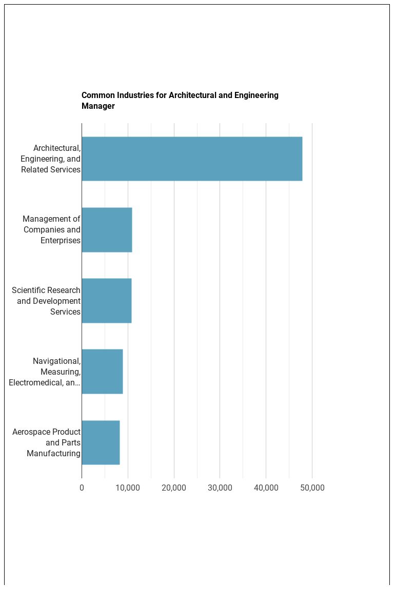 How To Become An Architectural And Engineering Manager What Do They Do Grad Degree