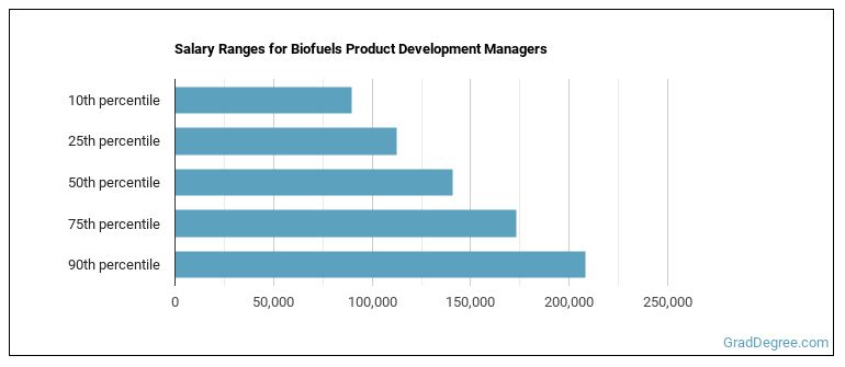 Is Biofuels Product Development Manager a Good Job? - Grad Degree