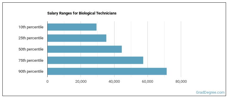 Should You Become a Biological Technician? - Grad Degree