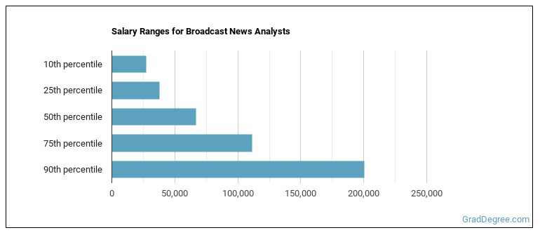 Broadcast News Analyst Job Description & Duties - Grad Degree Broadcast News Analyst Job Description & Duties - Grad Degree