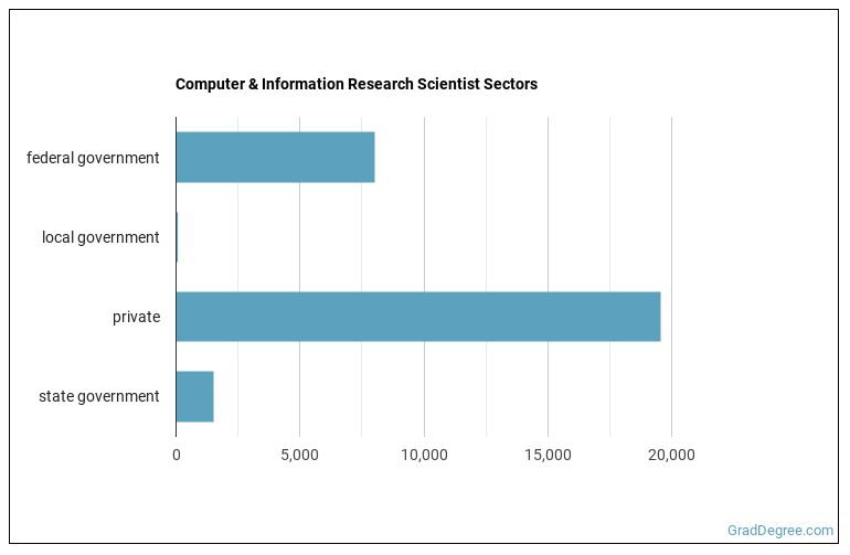What is a Computer and Information Research Scientist & What do They Do ...