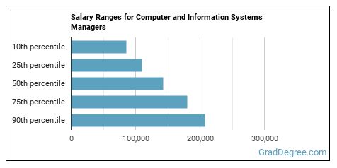 Is Computer and Information Systems Manager a Good Job? - Grad Degree
