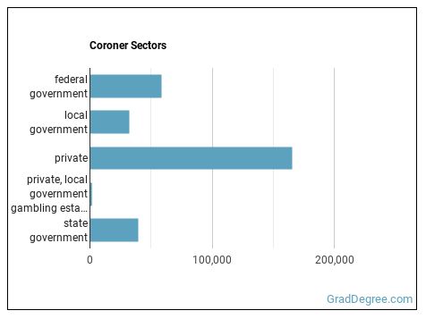 What Does a Coroner do? - Grad Degree