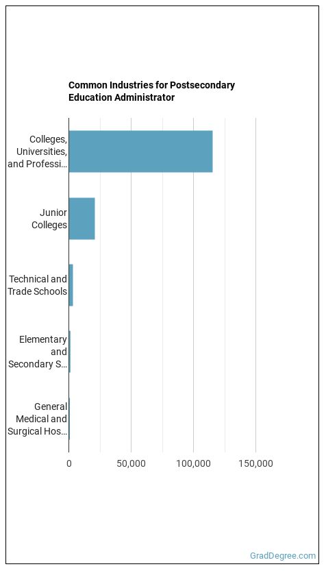 What Does a Postsecondary Education Administrator do? - Grad Degree