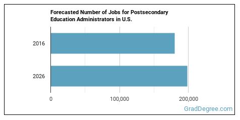 What Does a Postsecondary Education Administrator do? - Grad Degree