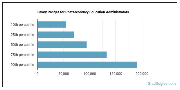What Does a Postsecondary Education Administrator do? - Grad Degree