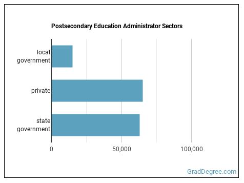 What Does a Postsecondary Education Administrator do? - Grad Degree