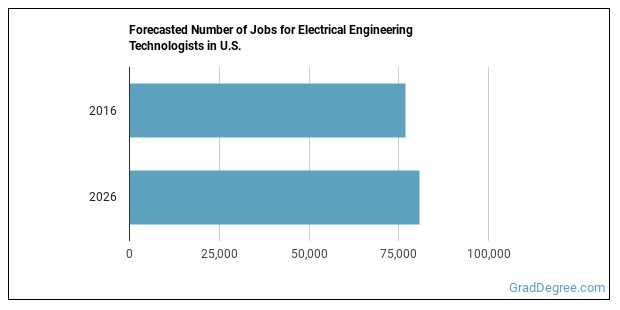 What Does an Electrical Engineering Technologist do? - Grad Degree