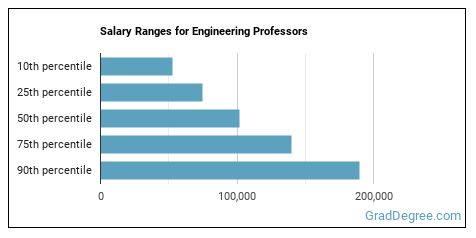 What's It Like Being an Engineering Professor? - Grad Degree