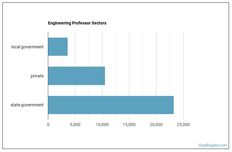 What's It Like Being an Engineering Professor? - Grad Degree