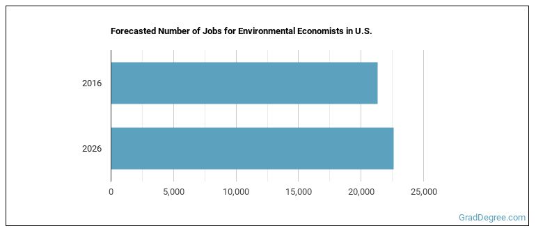 What is an Environmental Economist & What do They Do? - Grad Degree