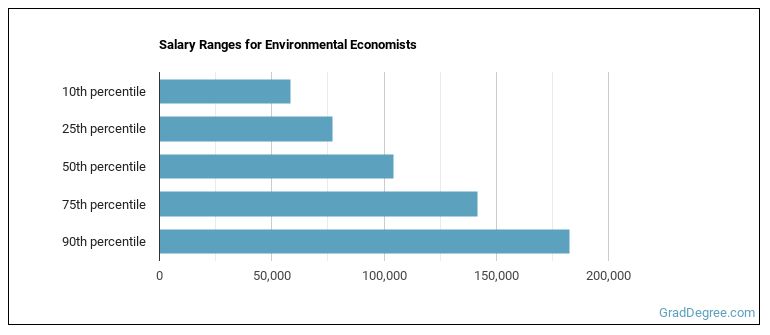 What is an Environmental Economist & What do They Do? - Grad Degree