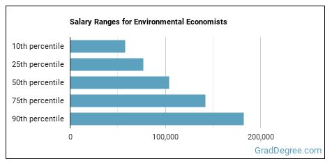 What is an Environmental Economist & What do They Do? - Grad Degree