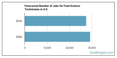 Food Science Technician Job Description & Duties - Grad Degree