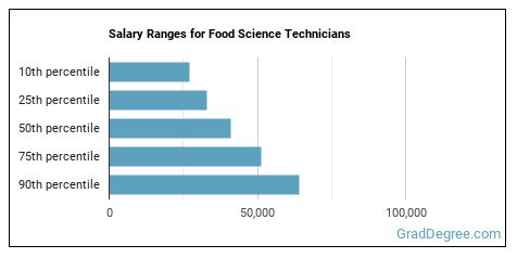 Food Science Technician Job Description & Duties - Grad Degree