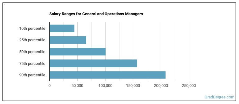 Should You Become a General and Operations Manager? - Grad Degree