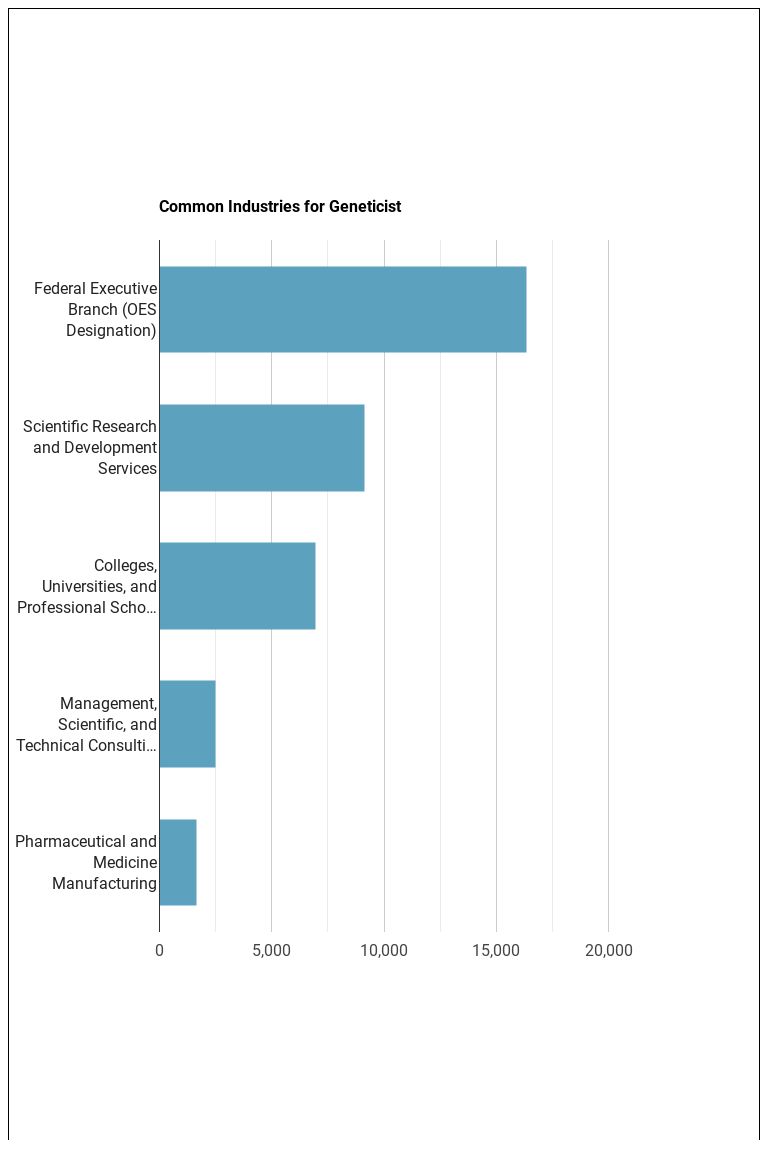What is a Geneticist & What do They Do? - Grad Degree