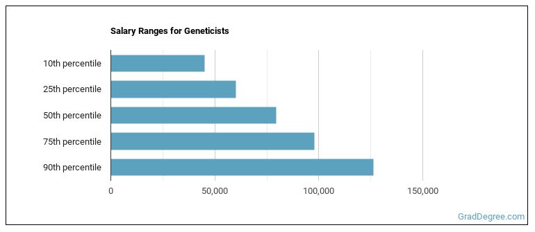 What's It Like Being a Geneticist? - Grad Degree