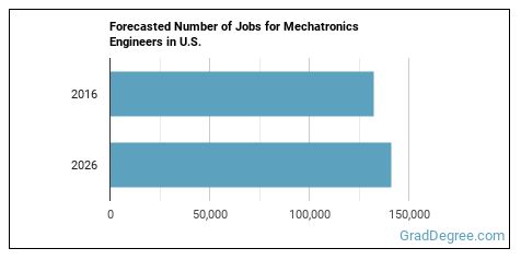 What is a Mechatronics Engineer & What do They Do? - Grad Degree
