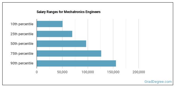 What is a Mechatronics Engineer & What do They Do? - Grad Degree
