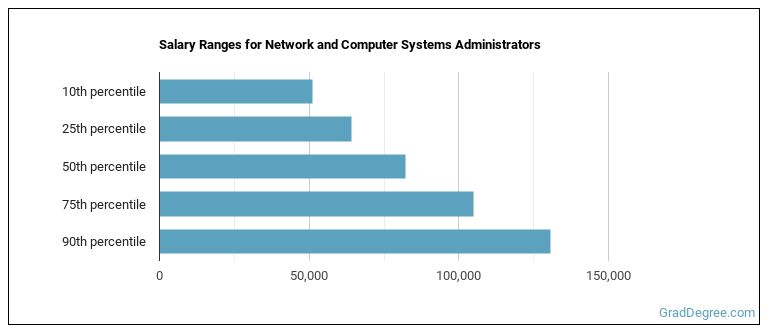 Network and Computer Systems Administrator Job Description & Duties ...