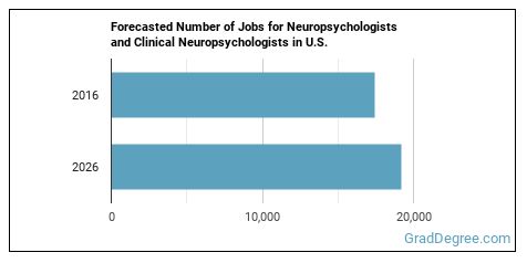 How to Become a Neuropsychologist or Clinical Neuropsychologist & What ...