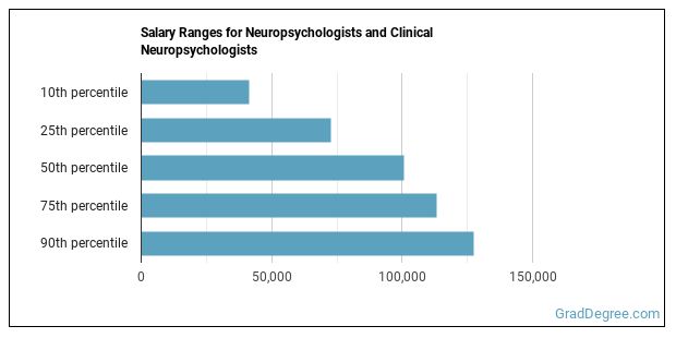 How to Become a Neuropsychologist or Clinical Neuropsychologist & What ...