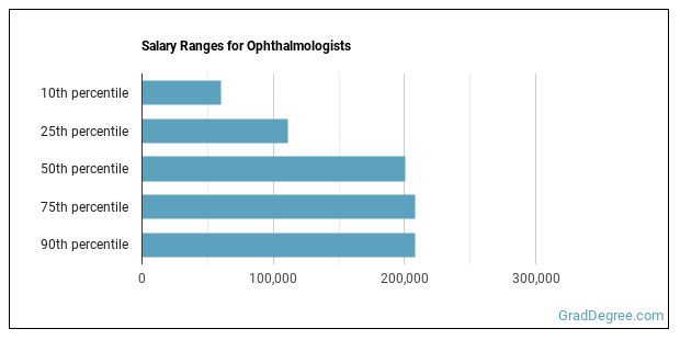 What's It Like Being an Ophthalmologist? - Grad Degree
