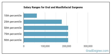 What's It Like Being an Oral or Maxillofacial Surgeon? - Grad Degree