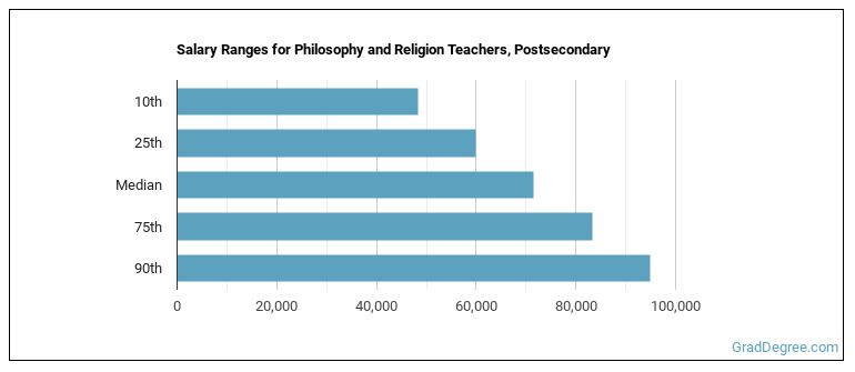 What Does a Philosophy & Religion Professor do? - Grad Degree