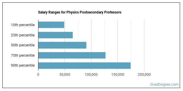 Physics Professor Job Description & Duties - Grad Degree