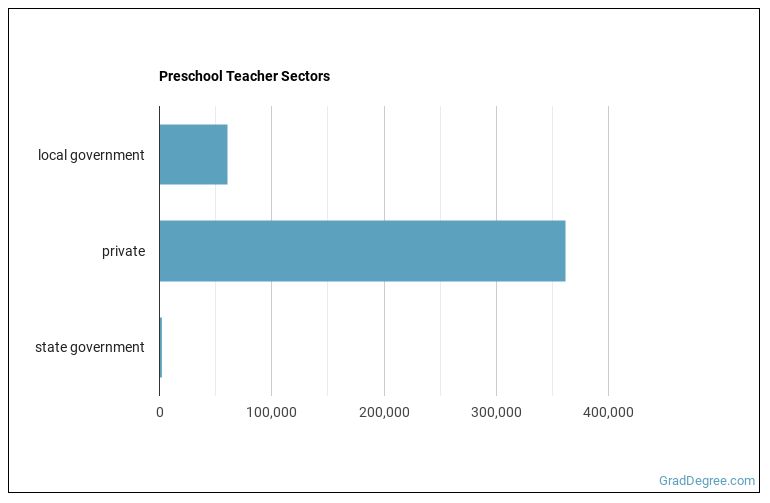 Is Preschool Teacher A Good Job Grad Degree