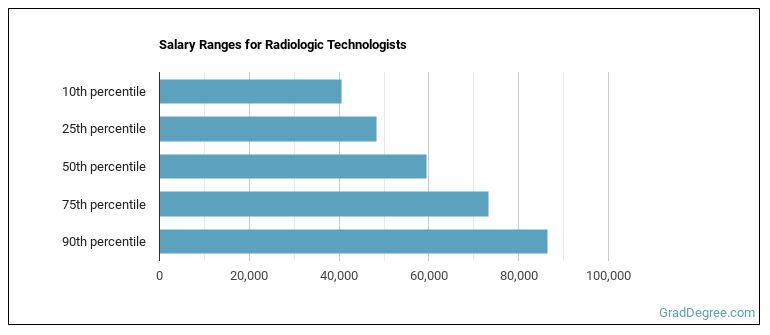 What is a Radiologic Technologist & What do They Do? - Grad Degree