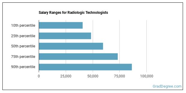 What is a Radiologic Technologist & What do They Do? - Grad Degree