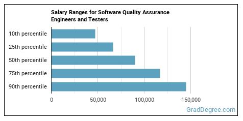Should You Become a Software Quality Assurance Engineer or Tester ...