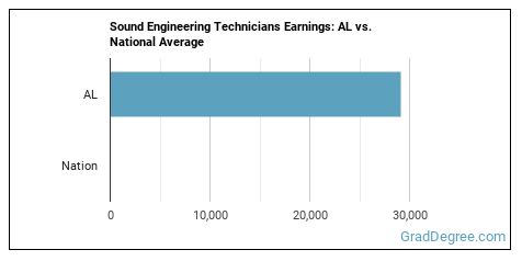 Sound Engineering Technicians in Alabama - Grad Degree