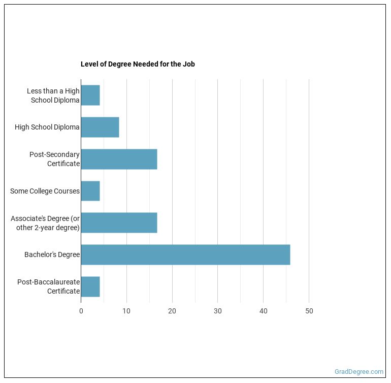 Is Web Developer a Good Job? - Grad Degree