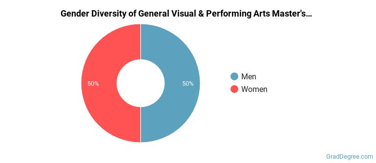 The Visual Arts Major at Academy of Art University - Grad Degree