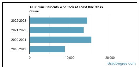 American InterContinental University - Online Overview - Grad Degree