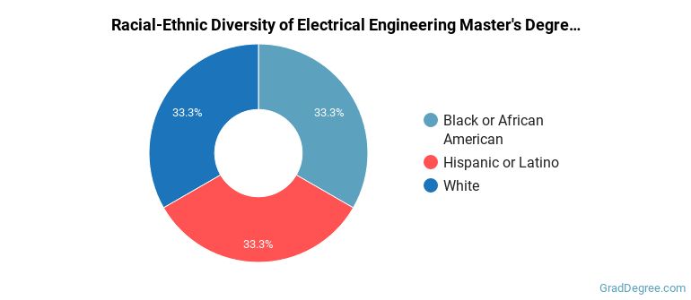 The EE Major at College of Staten Island CUNY - Grad Degree