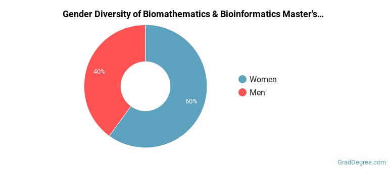 The Biomathematics Major at Duke University - Grad Degree