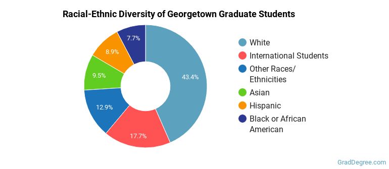 Georgetown University Overview - Grad Degree