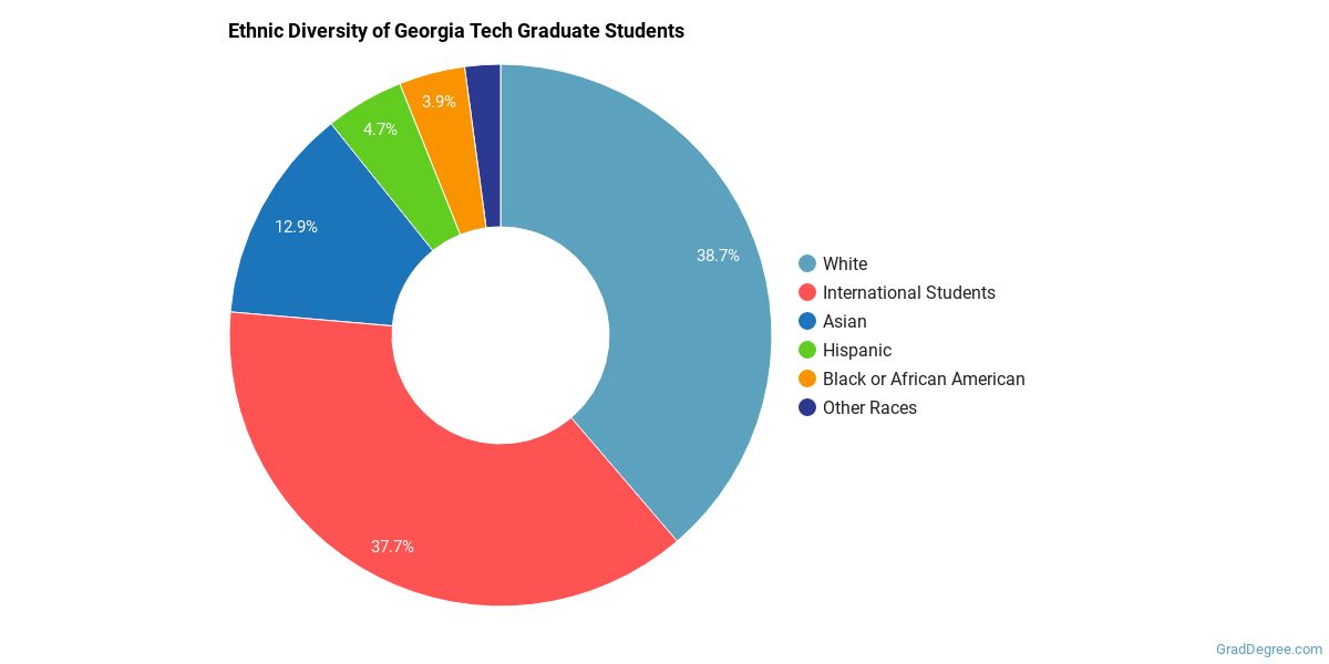 Georgia Institute of Technology - Main Campus Overview - Grad Degree