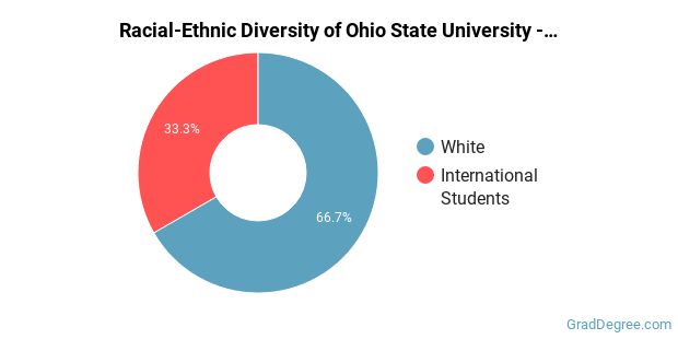 Ohio State University - Newark Campus Overview - Grad Degree