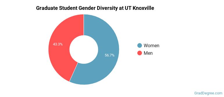 The University of Tennessee - Knoxville Overview - Grad Degree
