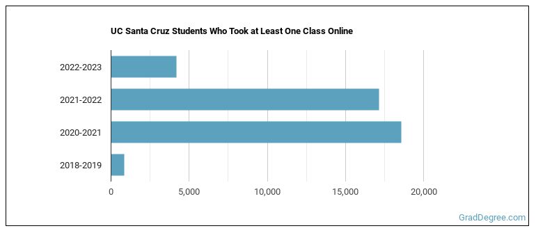 University of California - Santa Cruz Overview - Grad Degree
