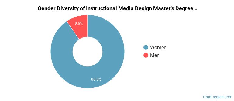 The Instructional Media Major at University of South Florida - Main ...